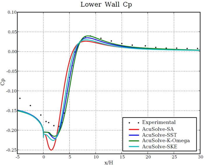 Turbulent Flow Over a Backward-Facing Step